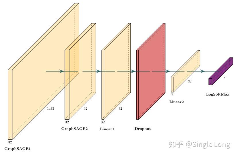 GraphSAGE的两种实现方式 - 知乎
