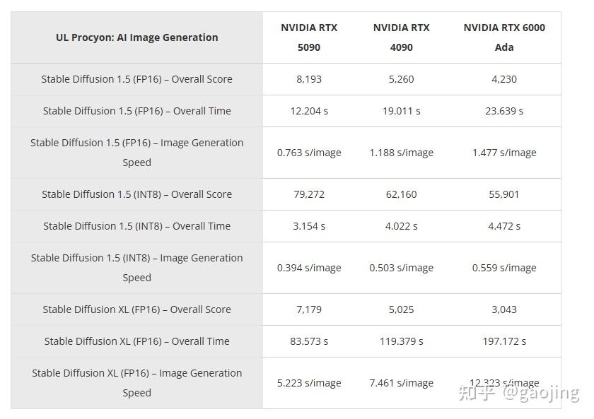 AIGC每周精选-NVIDIA GeForce RTX 5090 大模型评测 - 知乎