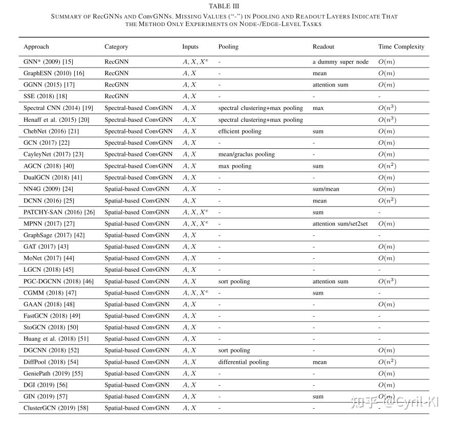 TNNLS | GNN综述：A Comprehensive Survey on Graph Neural Networks - 知乎