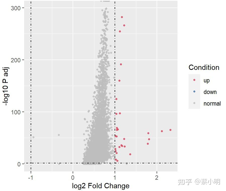FindMarkers计算log fold-chage结果不对查因笔记 - 知乎