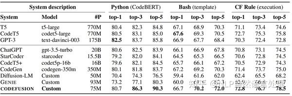 秒杀千亿级模型！微软 | 提出代码扩散预训练模型：CODEFUSION，参数仅有75M - 知乎