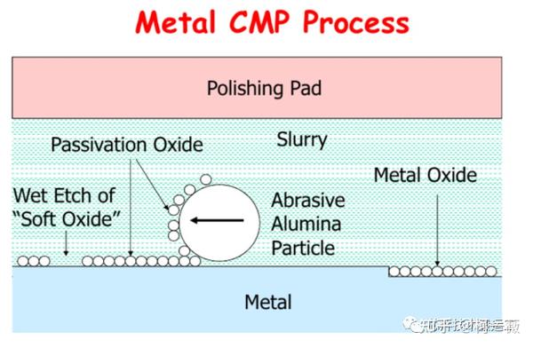 CMP工艺--金属CMP机理及Slurry - 知乎