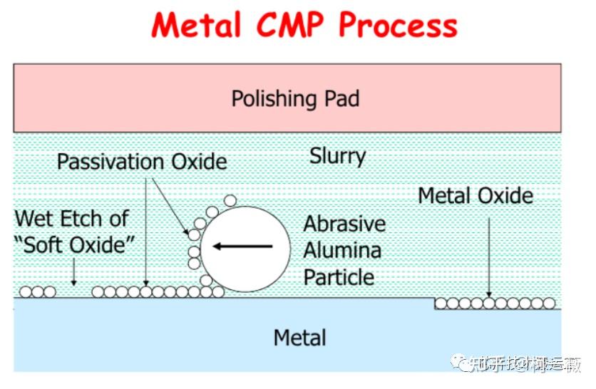 CMP工艺--金属CMP机理及Slurry - 知乎