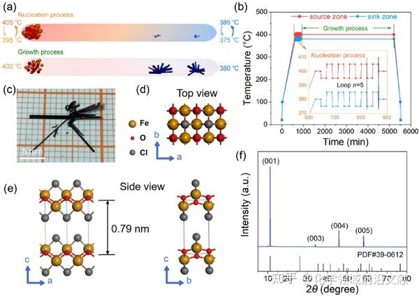 北京大学侯仰龙教授课题组Adv. Mater.：温度振荡化学气相传输(TO-CVT)合成高平面各向异性反铁磁半导体FeOCl - 知乎