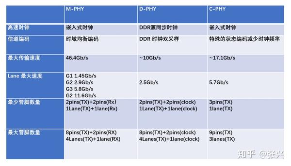 Camera接口之MIPI D-Phy，M-Phy，C-Phy信号采样 - 知乎