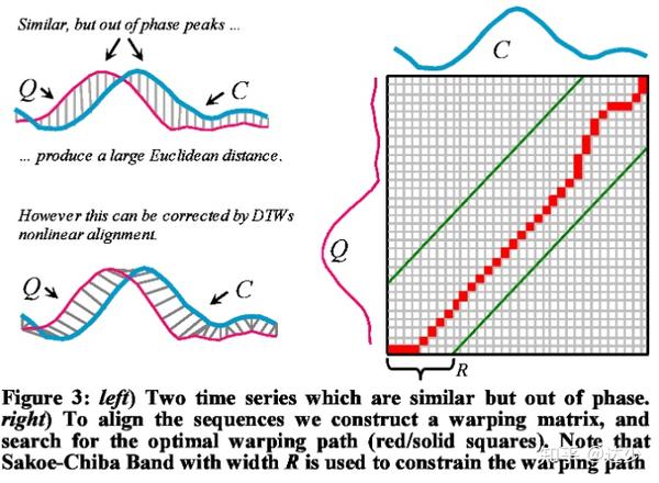 Summary系列之一：DTW算法的工程化加速方法 - 知乎