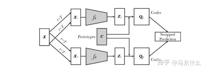 SWAV:Unsupervised Learning of Visual Features by Contrasting Cluster ...