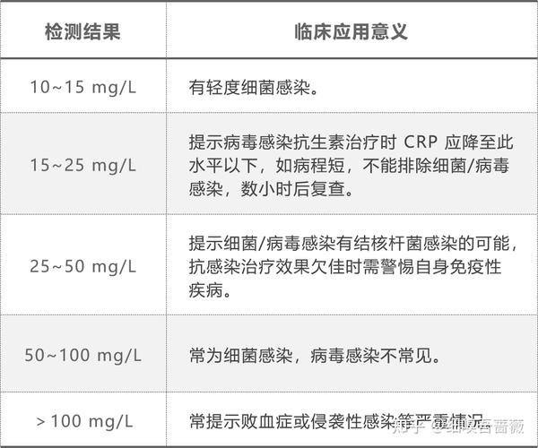 CRP-C 反应蛋白的 9 大临床应用 - 知乎