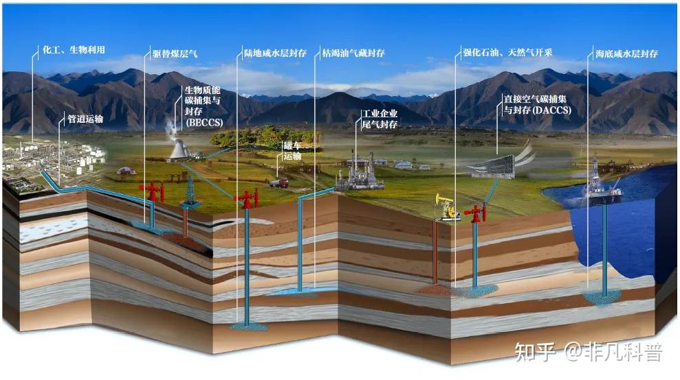 什么是碳捕集与封存技术(CCS)，它包括哪些步骤，它有什么利弊？ - 知乎