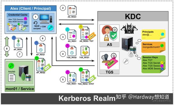 防止拖库、窃听和重放攻击-mongodb 安全之 springboot+Kerberos+ecryptfs+ssl(ubuntu) - 知乎