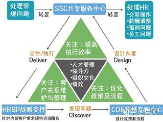人力资源三支柱之“HRBP” - 知乎