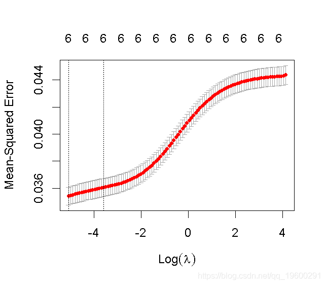 拓端tecdat|R语言Bootstrap的岭回归和自适应LASSO回归可视化 - 知乎