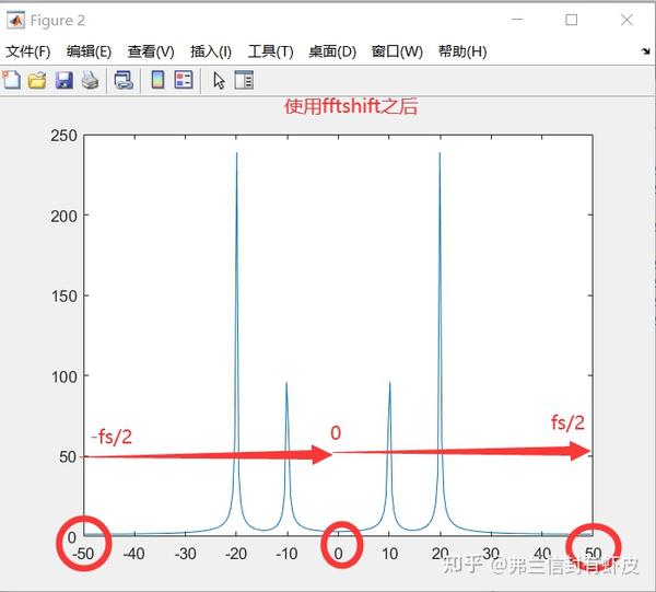 Matlab中fft和fftshift函数的使用 知乎