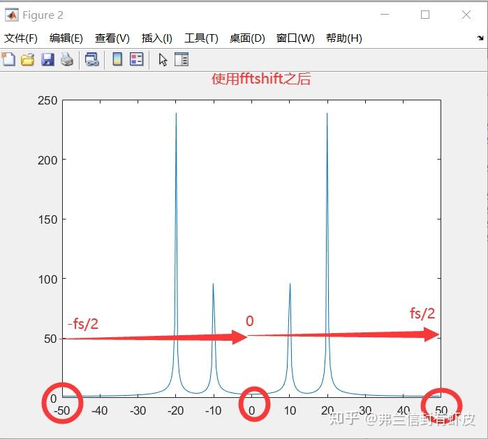 Matlab中fft和fftshift函数的使用 - 知乎