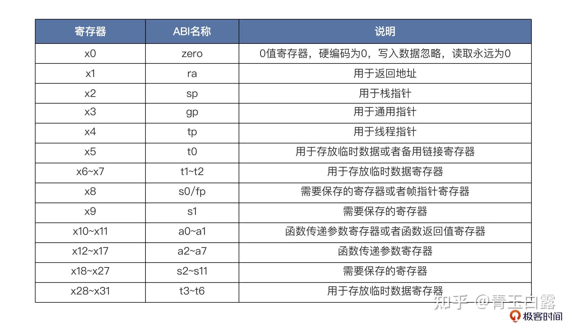 计基（二）RISC-V指令集介绍与汇编 - 知乎