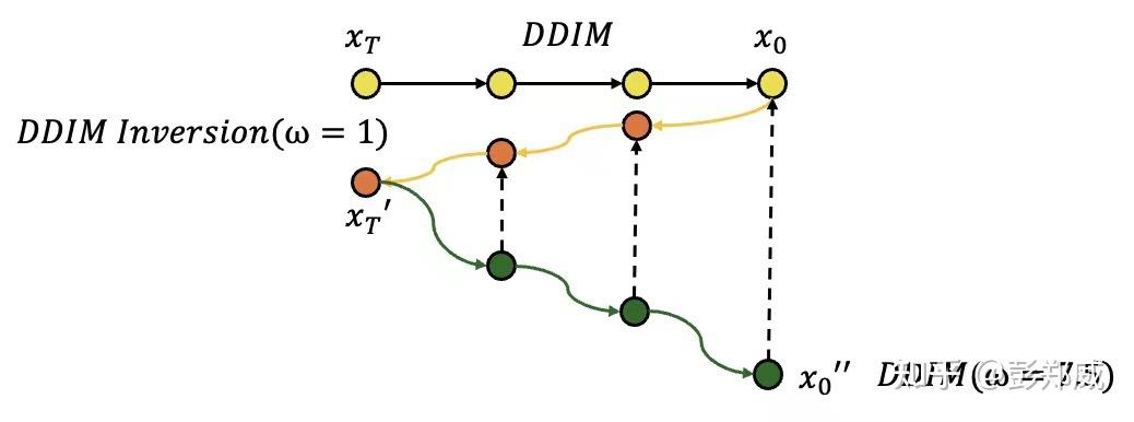 Diffusion-based 图像编辑小结 - 知乎