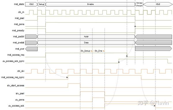 数字IC设计中的跨时钟域处理 - 知乎