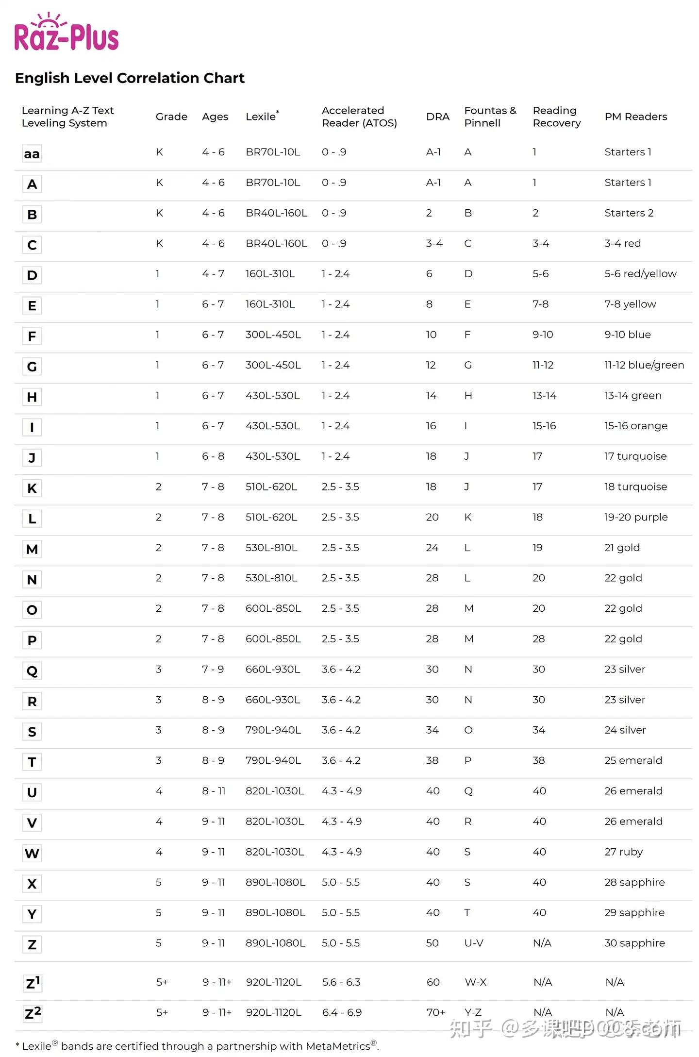 一文读懂美国分级阅读体系：Lexile蓝思、AR、GRL、ORT、DRA，附500+常见分级阅读书目、动画片 - 知乎