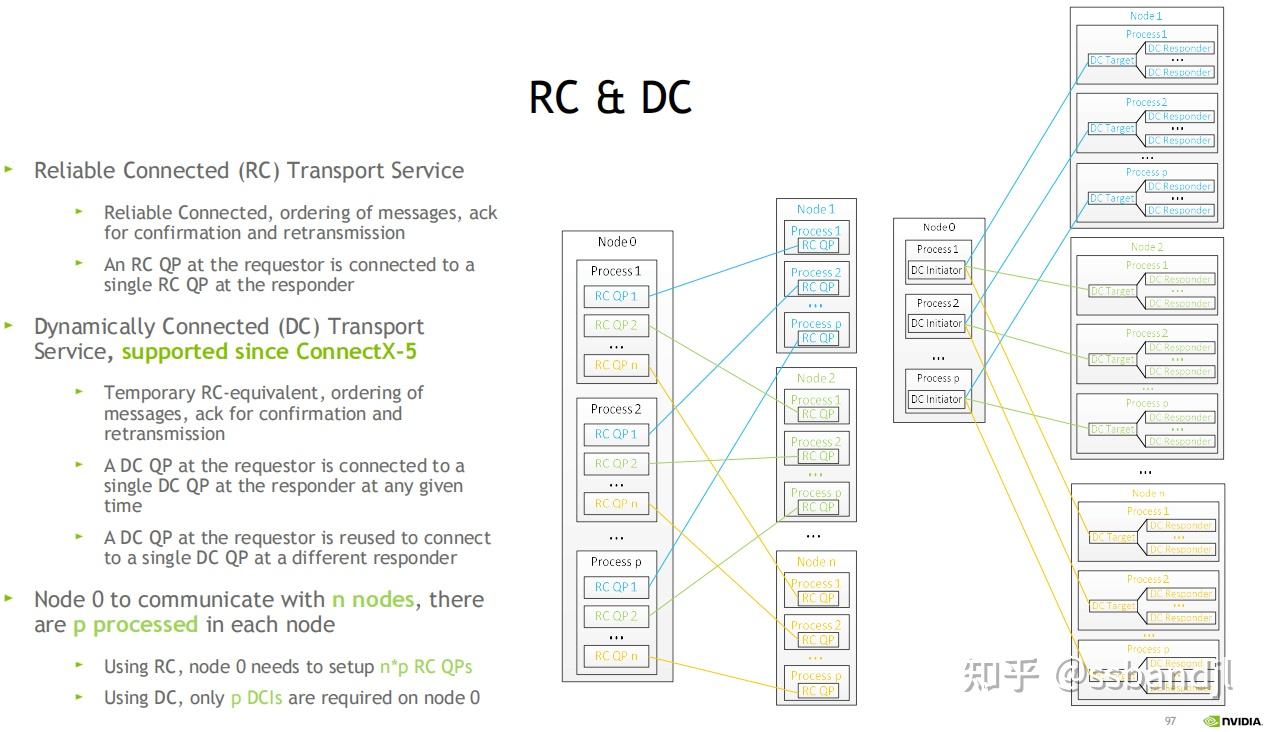 Nvidia_Mellanox_CX5和6DX系列网卡_RDMA_RoCE_无损和有损_DCQCN拥塞控制_动态连接等详解-一文入门RDMA和 ...