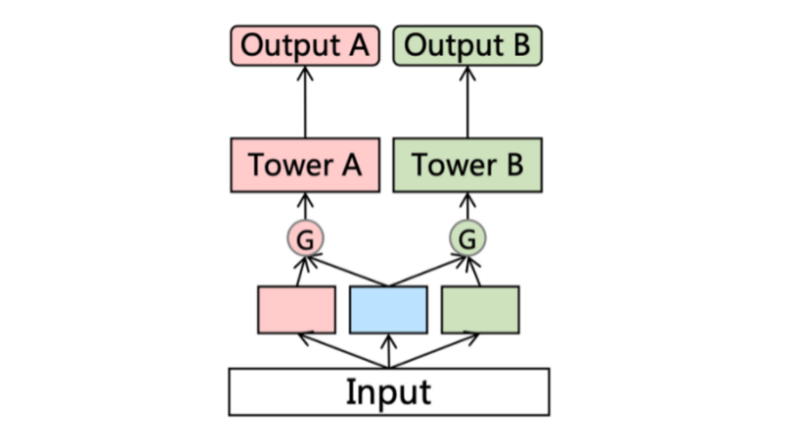 一文带你详细了解：大模型MoE架构（含DeepSeek MoE详解） - 知乎