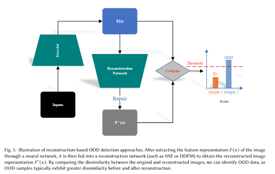 [综述翻译]Recent Advances in OOD Detection: Problems and Approaches - 知乎