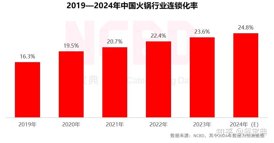 NCBD | 2023—2024中国火锅行业年度发展报告 - 知乎