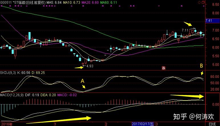 SKDJ实战技巧，SKDJ趋势一旦形成，必将连续上涨 - 知乎