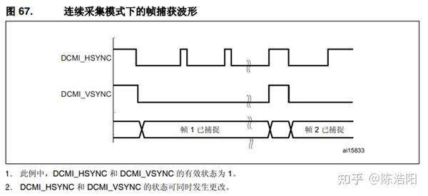 DCMI（STM32F4探索者） - 知乎