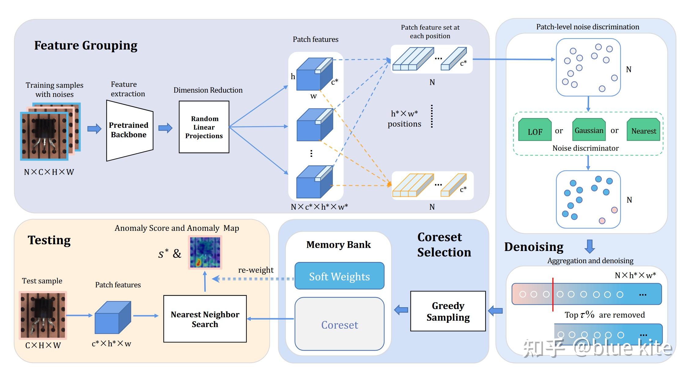 【异常检测】SoftPatch: Unsupervised Anomaly Detection with Noisy Data - 知乎