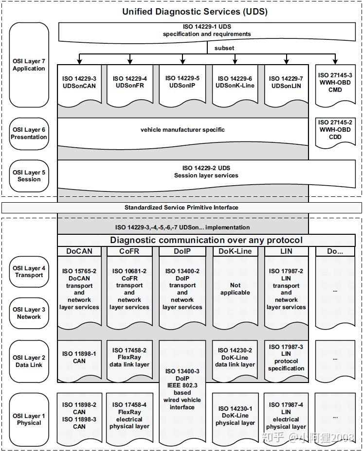 ADAS/AD系统开发03 - UDS诊断 - 知乎