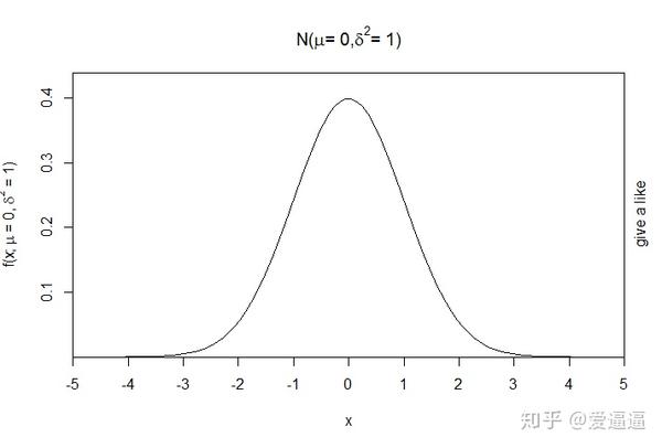 用R画出标准正态分布图(plot方法) - 知乎