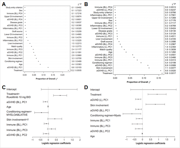 Blood（IF=20.3）：急性移植物抗宿主病的指导疗法决策相关细胞因子标志物发布 - 知乎
