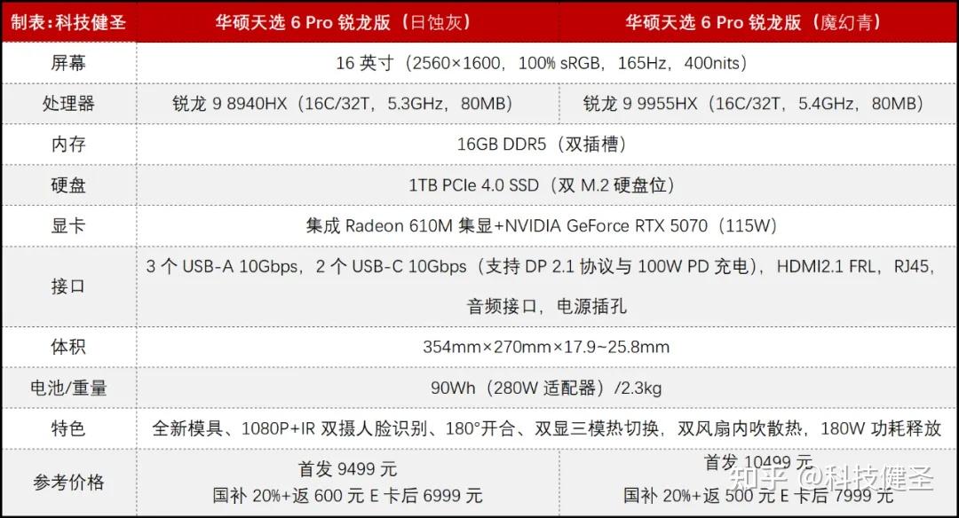 一线RTX5070游戏本只要6999元？天选6 Pro锐龙版性价比拉满！ - 知乎
