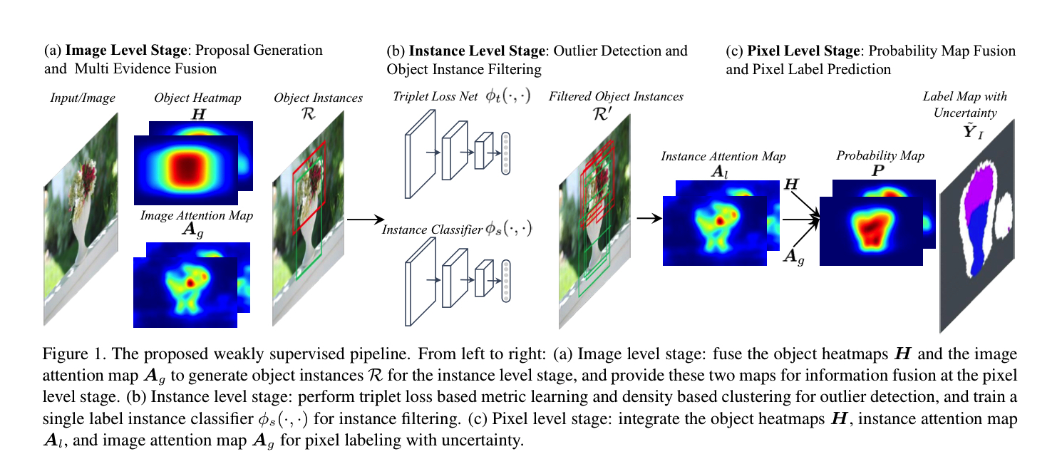 Image-Level 弱监督图像语义分割汇总简析 - 知乎