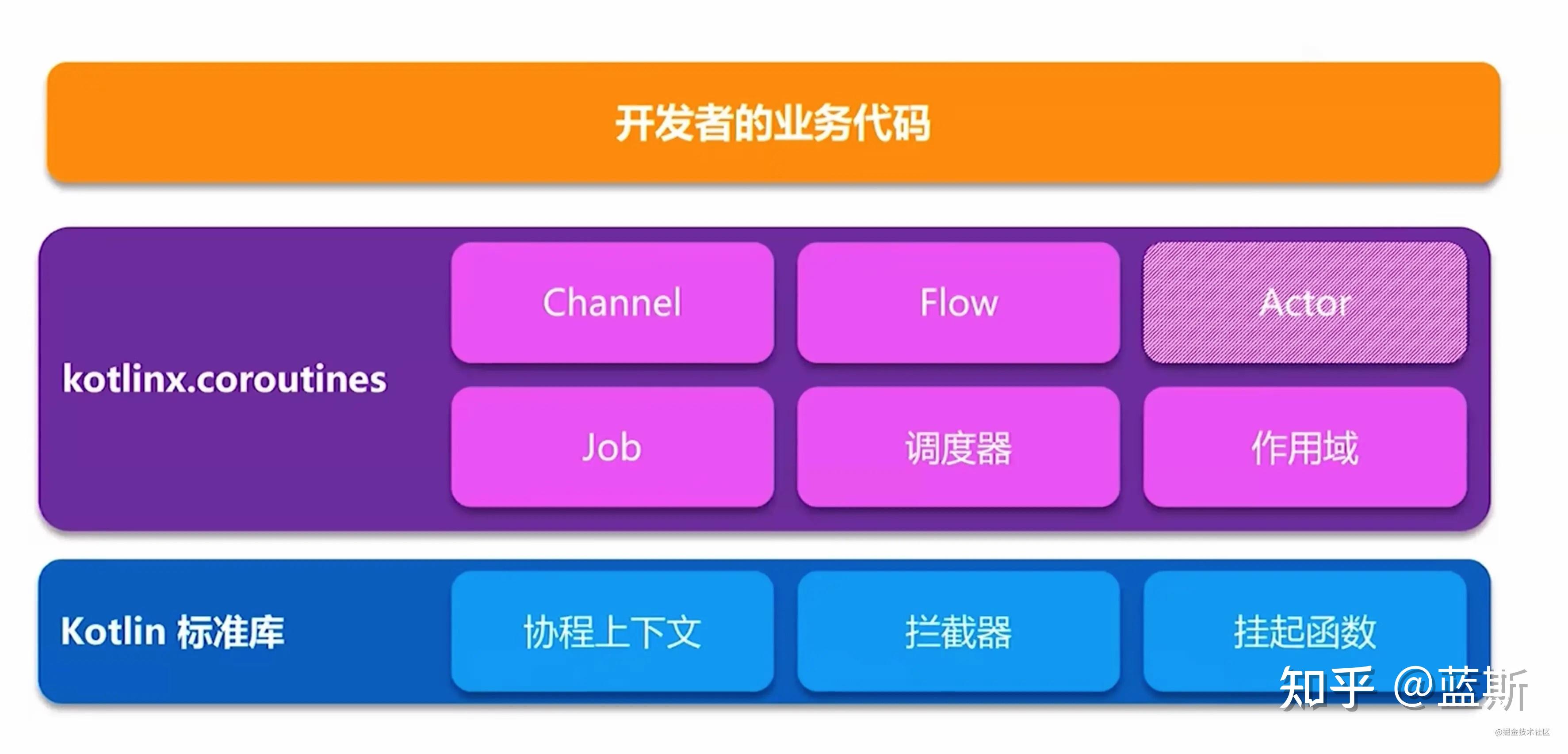 一篇文章带你了解——Kotlin协程 - 知乎
