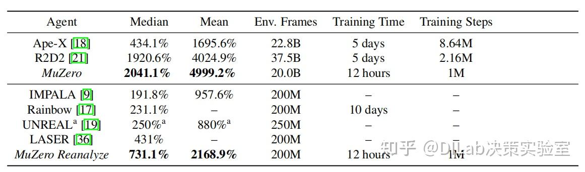 MCTS + RL 前沿进展（2）：MuZero - 知乎