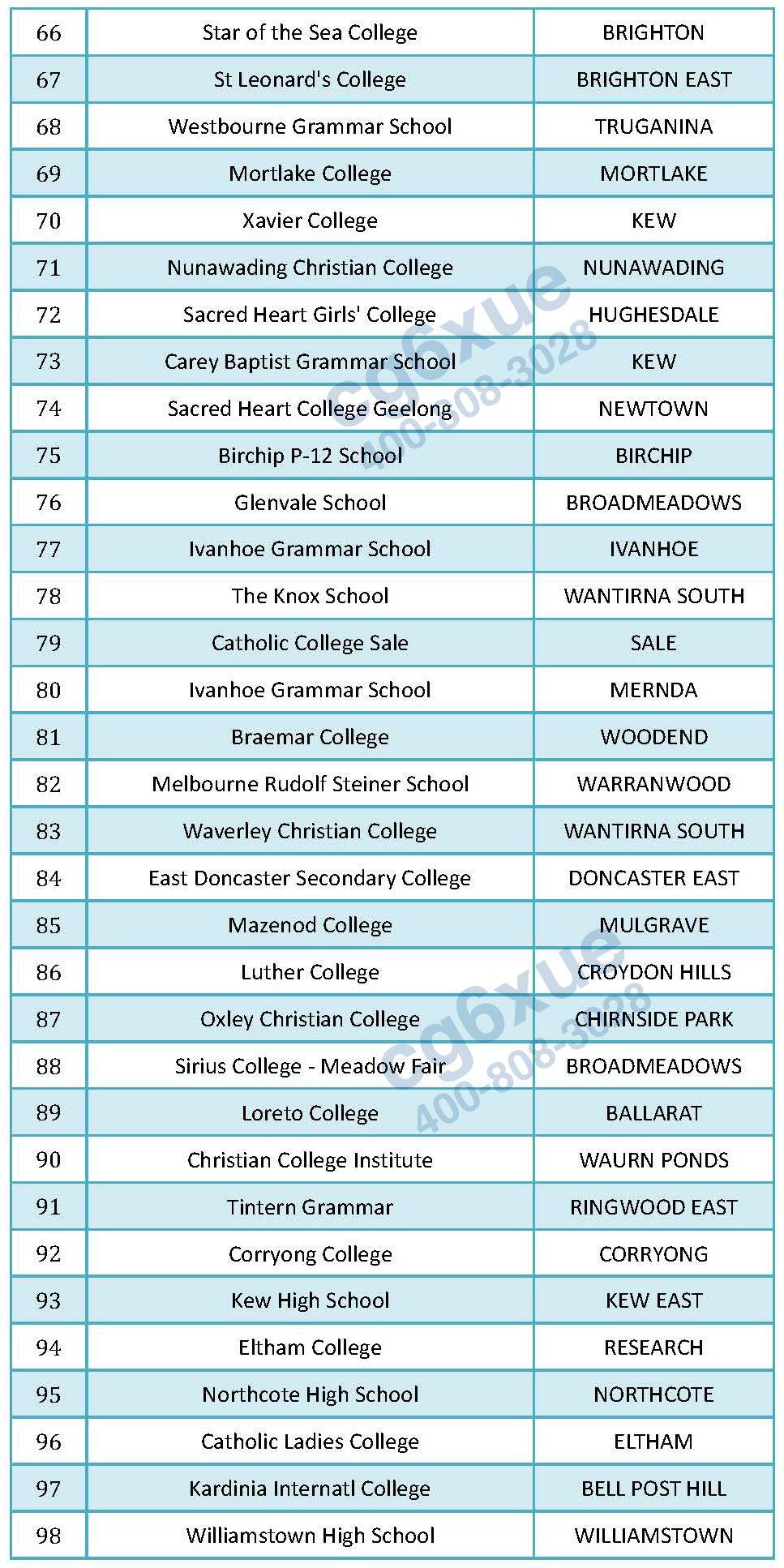 2016维多利亚州高考成绩（VCE）中学排名top100 - 知乎