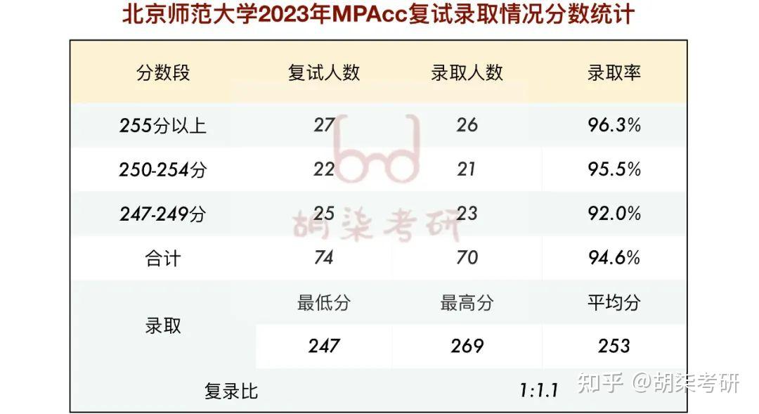 北京师范大学（珠海）2023年会计硕士（MPAcc)统招复试录取详情分析 - 知乎