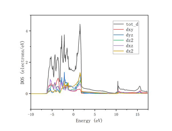VASP vaspkit Origin 画态密度（DOS）图 - 知乎