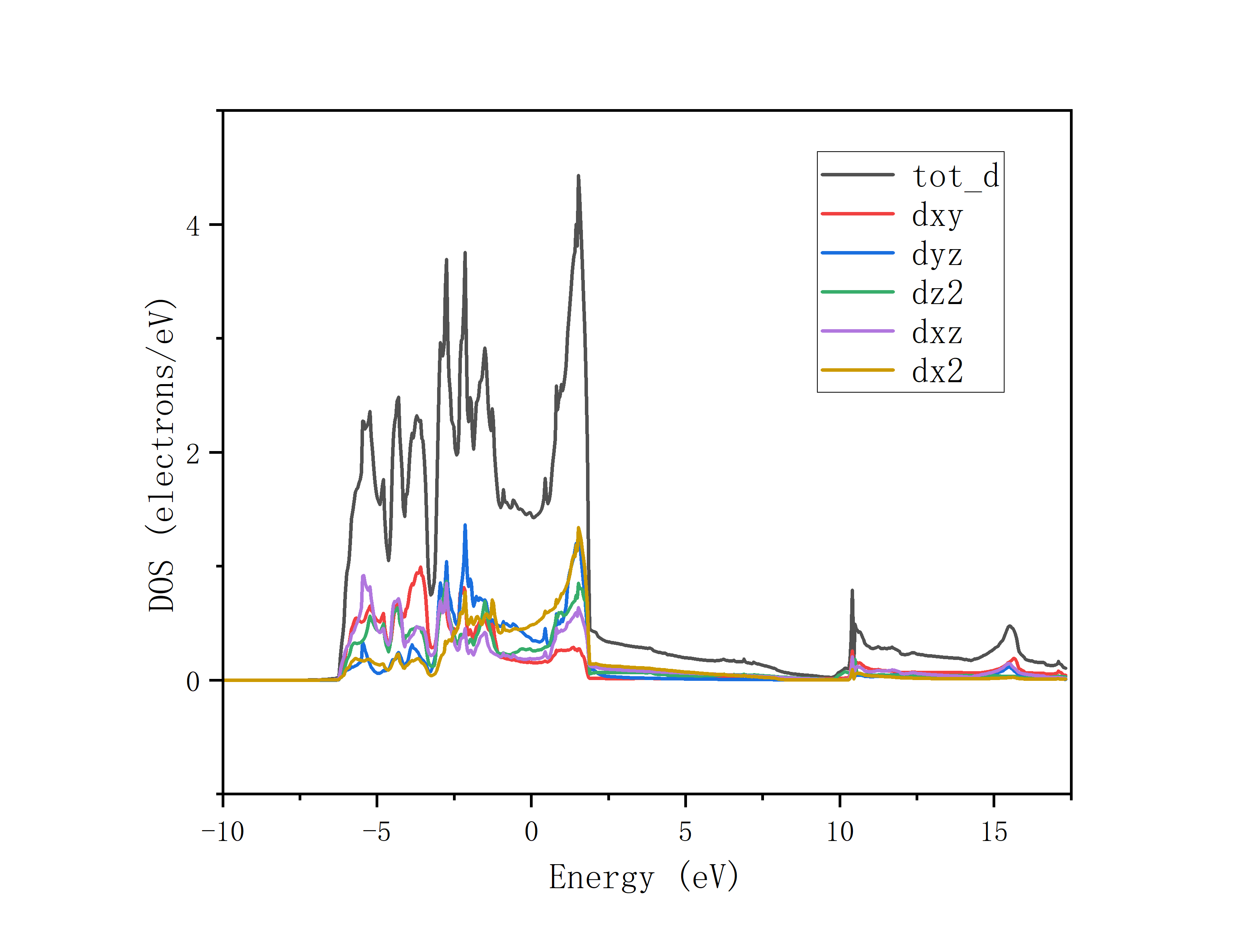 VASP vaspkit Origin 画态密度（DOS）图 - 知乎