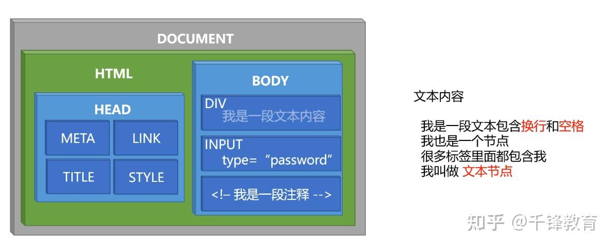 千锋HTML5大前端：JavaScript （最全）基础+项目—DOM - 知乎