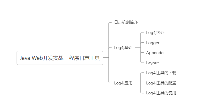 Java Web开发实战—程序日志工具—日志机制简介、Log4j基础、Log4j应用 - 知乎