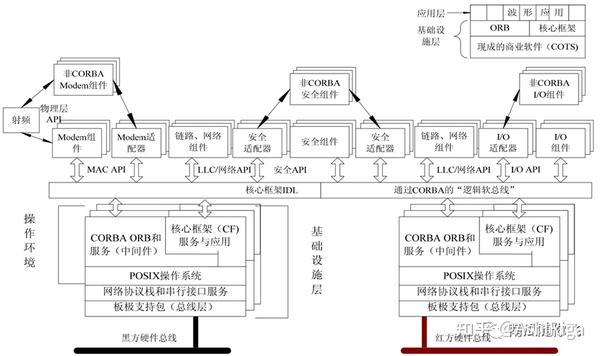 关于SCA软件通信架构的认识 - 知乎