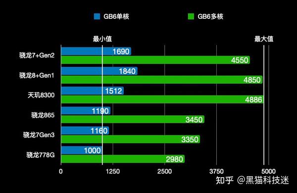 骁龙7Gen3属于什么水平？4nm的“骁龙865”，昔日中端神U继位者 - 知乎