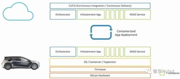 软件定义汽车-Arm的SOAFEE项目 - 知乎