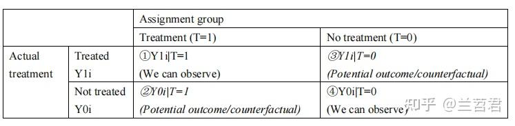 Research Designs and Methods-Randomization and Rubin causal model - 知乎