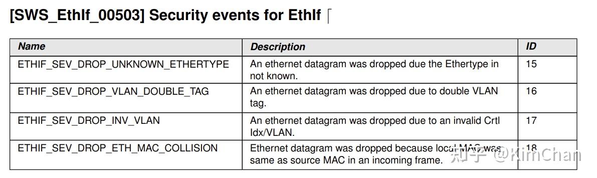 AUTOSAR中的入侵检测系统（IDS） - 知乎