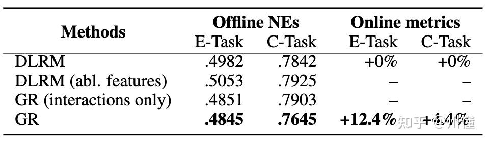 ICML'24 | Meta GRs : 万亿参数级别的生成式推荐 - 知乎