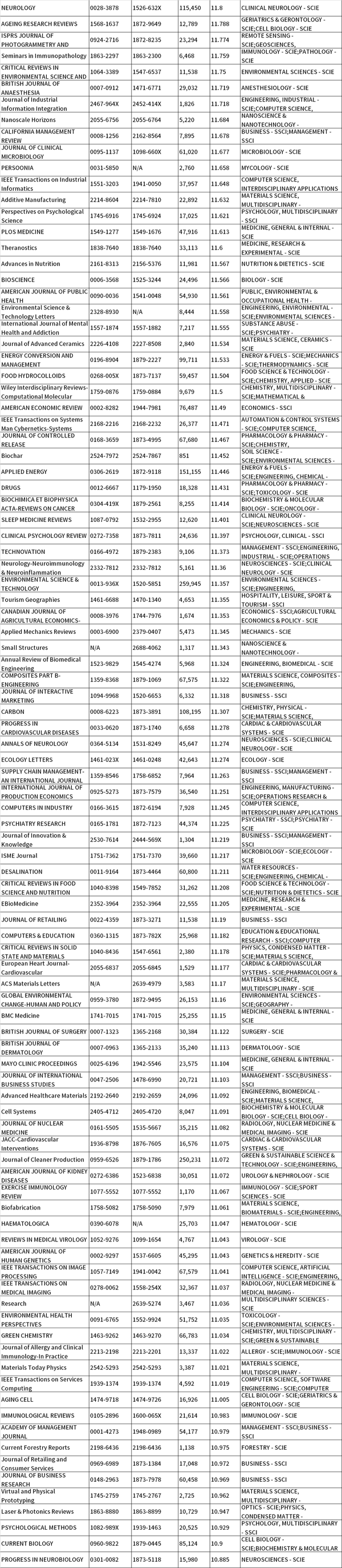 刚刚，2022年JCR正式发布（附最新影响因子名单） - 知乎
