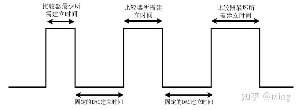 10bit 100MS/s SAR ADC 学习笔记4——SAR LOGIC - 知乎